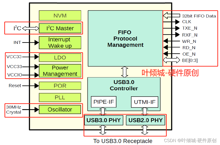 38-USB 3.0电路设计_usb3.0接口电路-CSDN博客