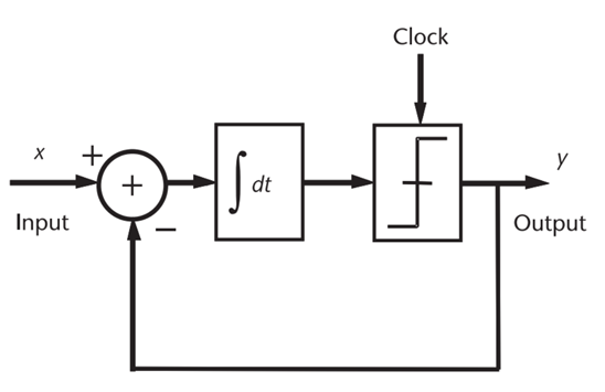 sigma delta调制器_σ-δ调制器-CSDN博客