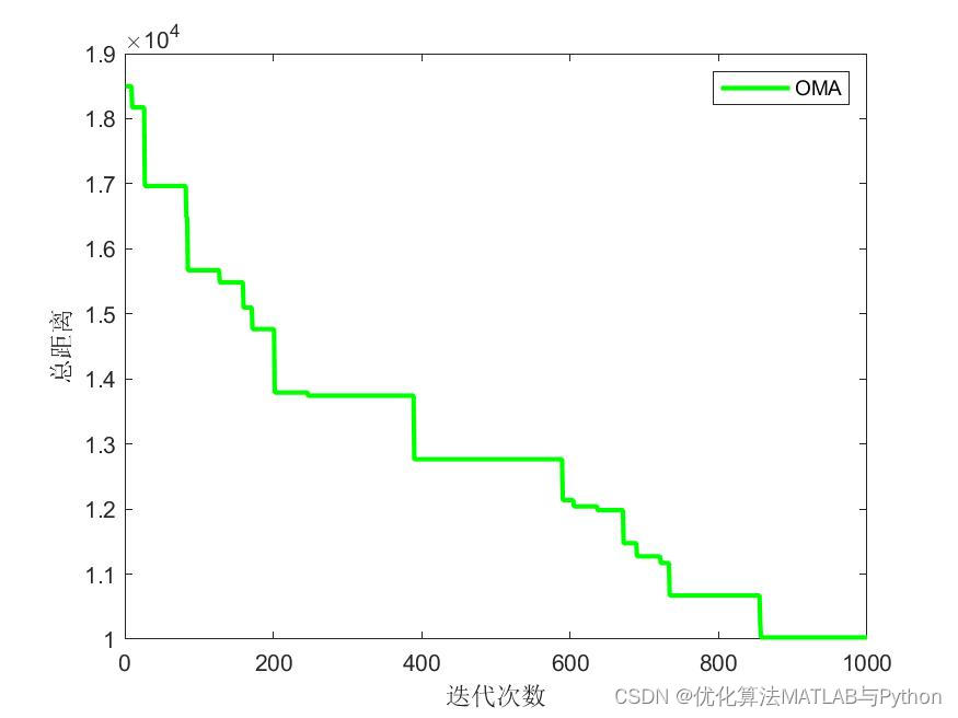 Tsp：光学显微镜算法（optical Microscope Algorithm，oma）求解旅行商问题（traveling Salesman Problem Tsp），提供matlab代码