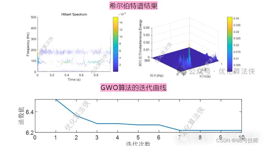 Tvf Emd的参数优化：14种适应度函数，自由切换，以gwo为例，gwo Tvf Emd，可用于其他优化算法 Matlab代码tvf Emd和vmd Csdn博客