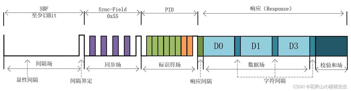 LIN协议介绍_lin数据帧-CSDN博客