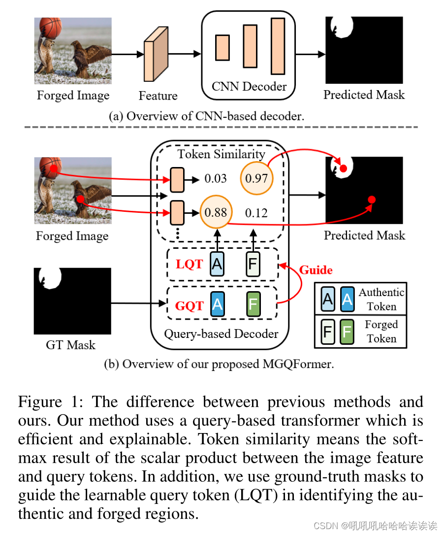 MGQFormer: Mask-Guided Query-Based Transformer for Image Manipulation Localization-CSDN博客
