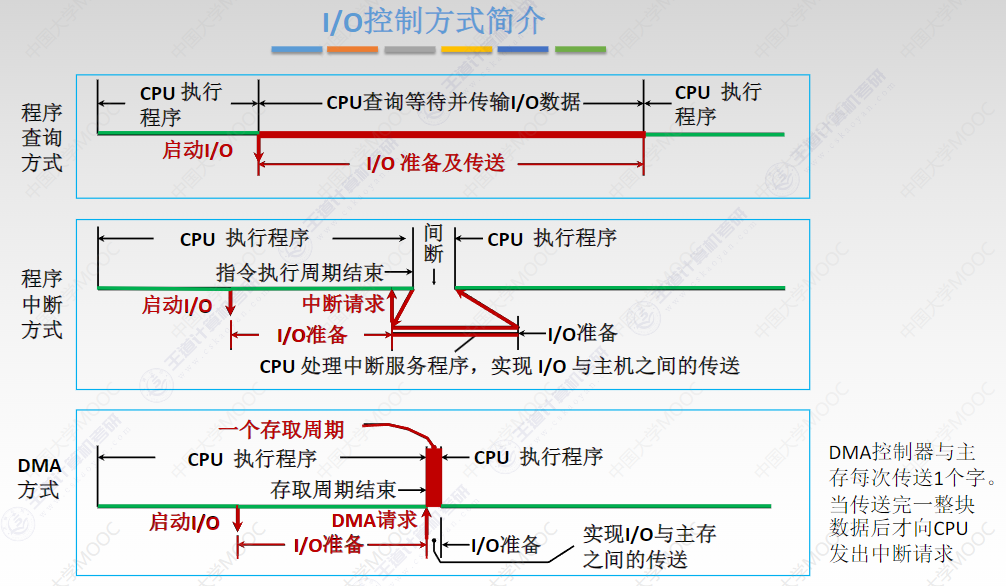 第6讲-I/0 Interface-CSDN博客