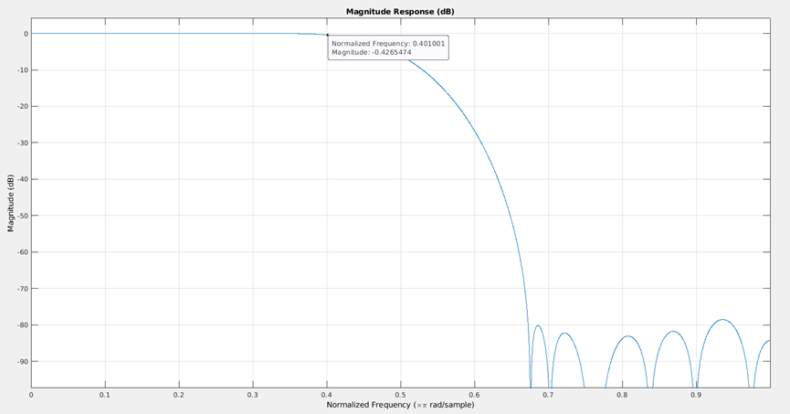 DUC复合频响_通信协议为什么是这些采样率30.72mhz、61.44mhz、122.88mhz、245.76mhz-CSDN博客