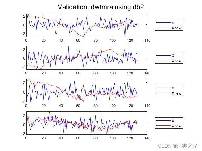 【数字信号去噪】极大重叠离散小波变换MODWT和DWT数字信号去噪【含Matlab源码 3927期】-CSDN博客