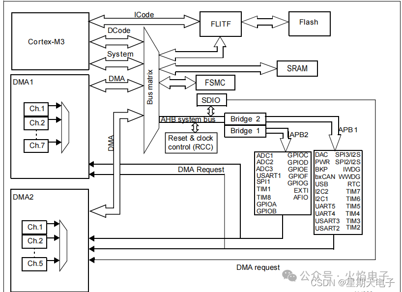 聊聊stm32_stm32内部架构-CSDN博客