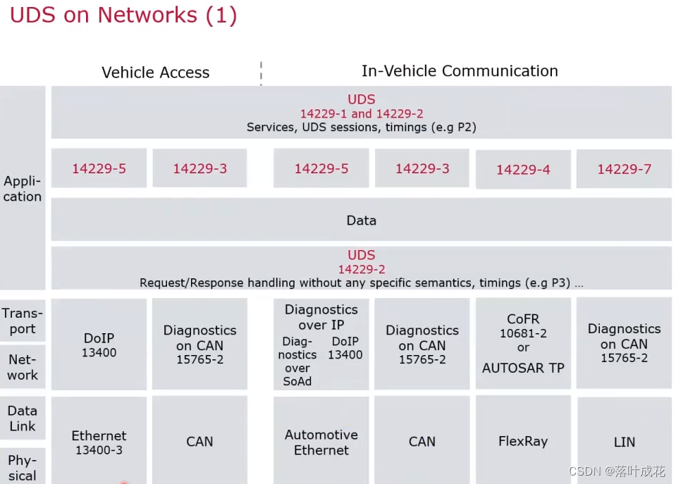 UDS(ISO 14229)诊断和J1939对比_uds j1939-CSDN博客
