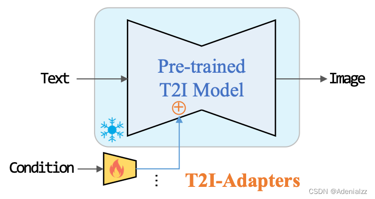 T2I-Adapter Learning Adapters to Digout More Controllable Ability for Text-to-Image Diffusion ...