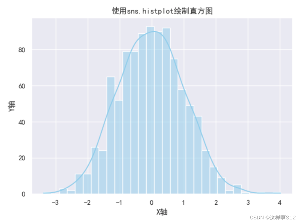 Python数据可视化：matplotlib、seaborn、plotly直方图绘制python绘制图像坐标直方图 Csdn博客