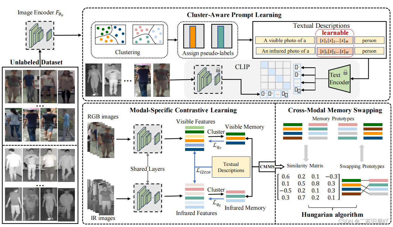 Unveiling the Power of CLIP in Unsupervised Visible-Infrared Person Re-Identification-CSDN博客