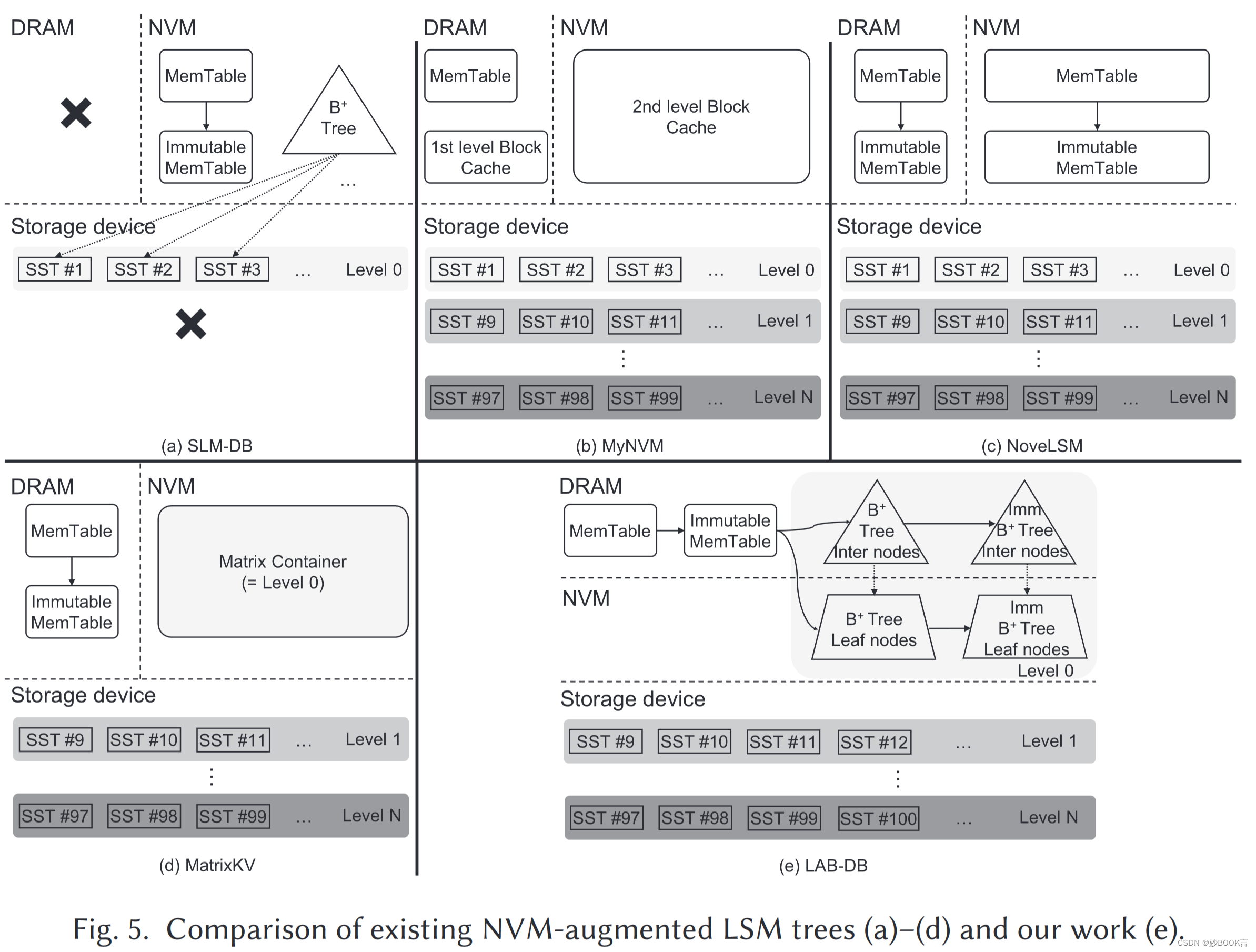 An LSM Tree Augmented with B+ Tree on Nonvolatile Memory——论文泛读_an lsm tree augmented with b tree ...