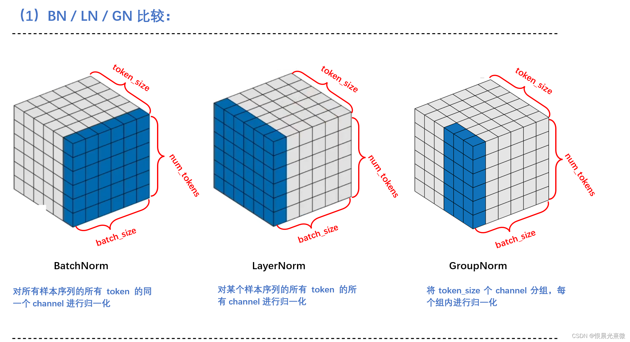 笔记70：BatchNorm / LayerNorm / GroupNorm 对比-CSDN博客