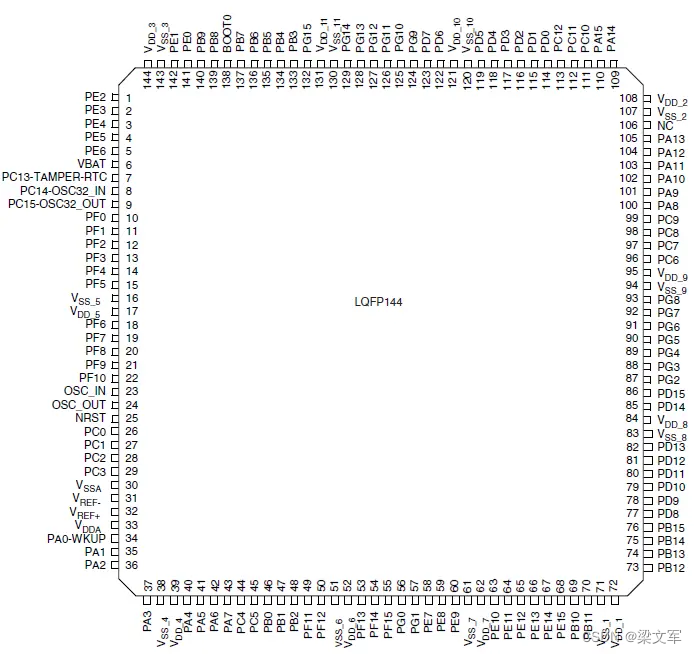 STM32 GPIO-CSDN博客