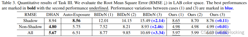 CVPR 2023 Context-aware Pretraining for Efficient Blind Image Decomposition 个人学习笔记-CSDN博客
