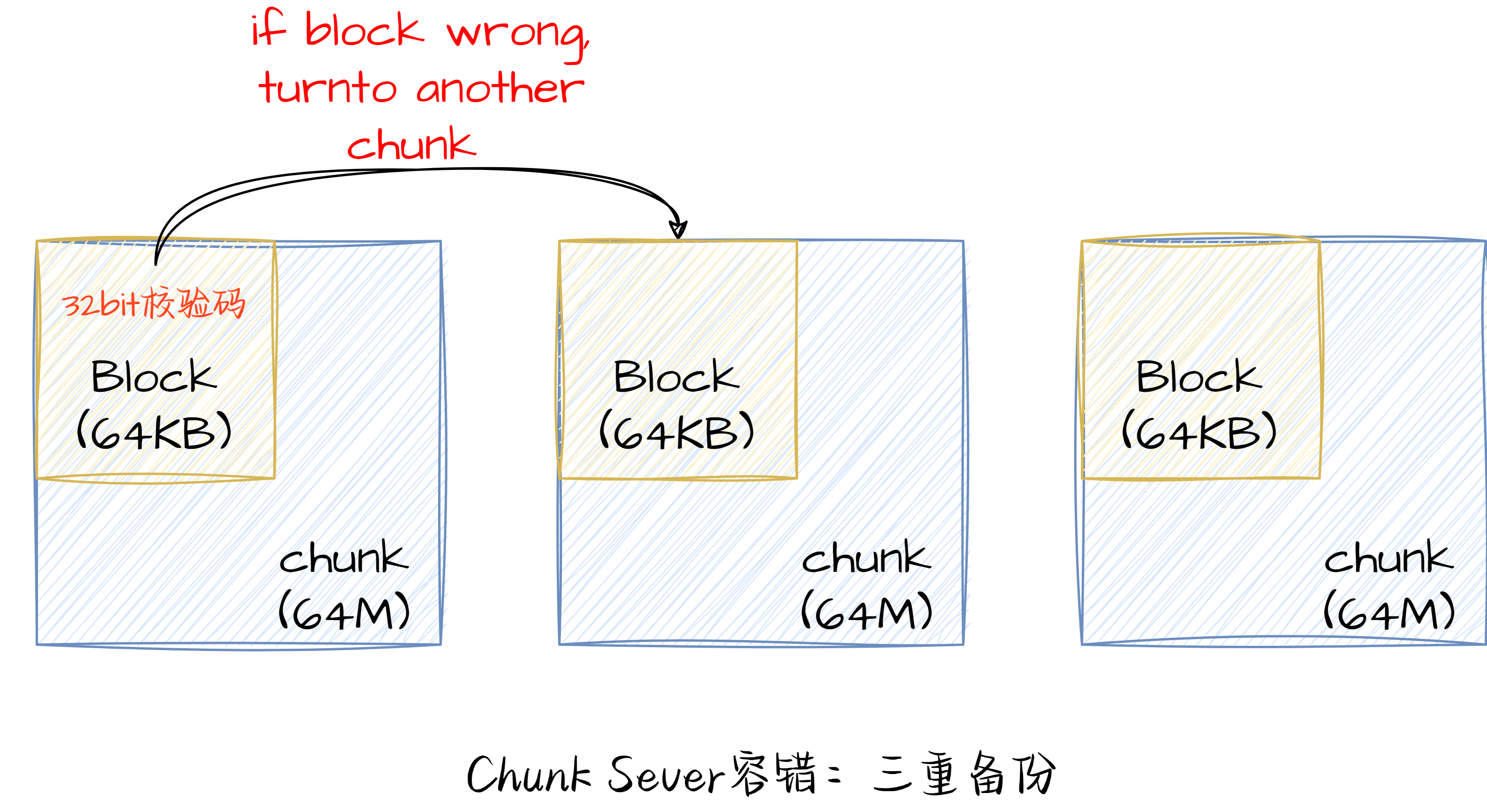 GFS 和 MapReduce 的容错机制_谷歌gfs的容错机制-CSDN博客