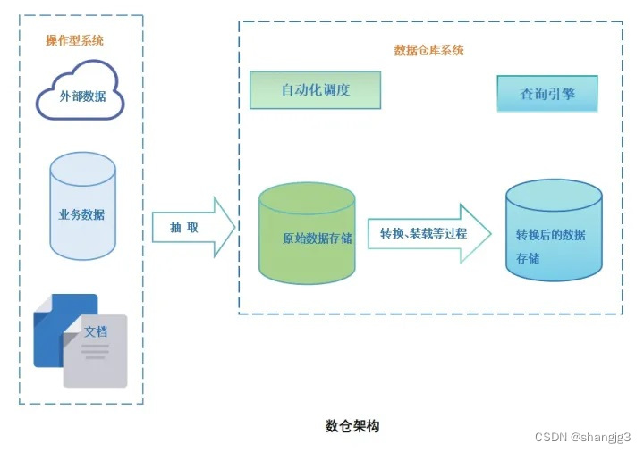 数据仓库的数据处理架构Lambda和Kappa_数仓 kappa lan-CSDN博客