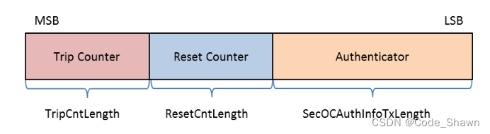 SecOC FVM模块介绍_autosar fvm-CSDN博客