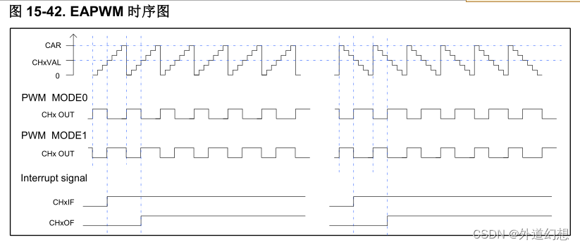 GD32或STM32PWM的中断：中央对齐模式_stm32 pwm中心对齐-CSDN博客