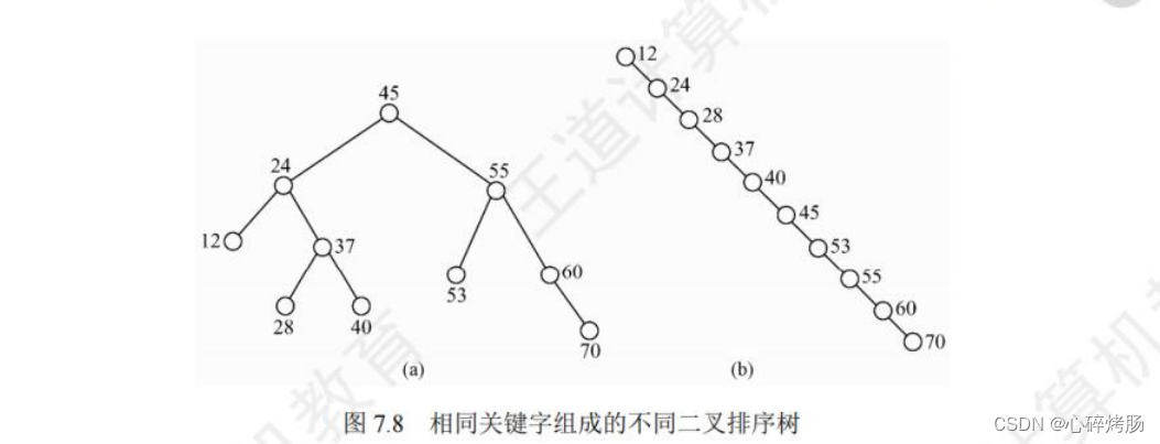 数据结构复习指导之树形查找（二叉排序树和平衡二叉树） Csdn博客 