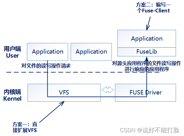 VFS-FUSE用户态文件系统设计说明_fuse 文件系统-CSDN博客