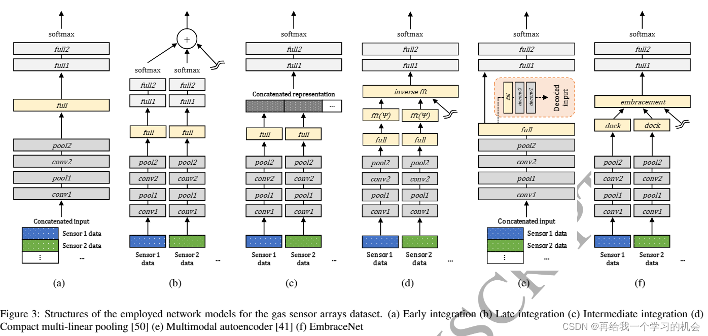 EmbraceNet: A robust deep learning architecture for multimodal classification（论文阅读）-CSDN博客