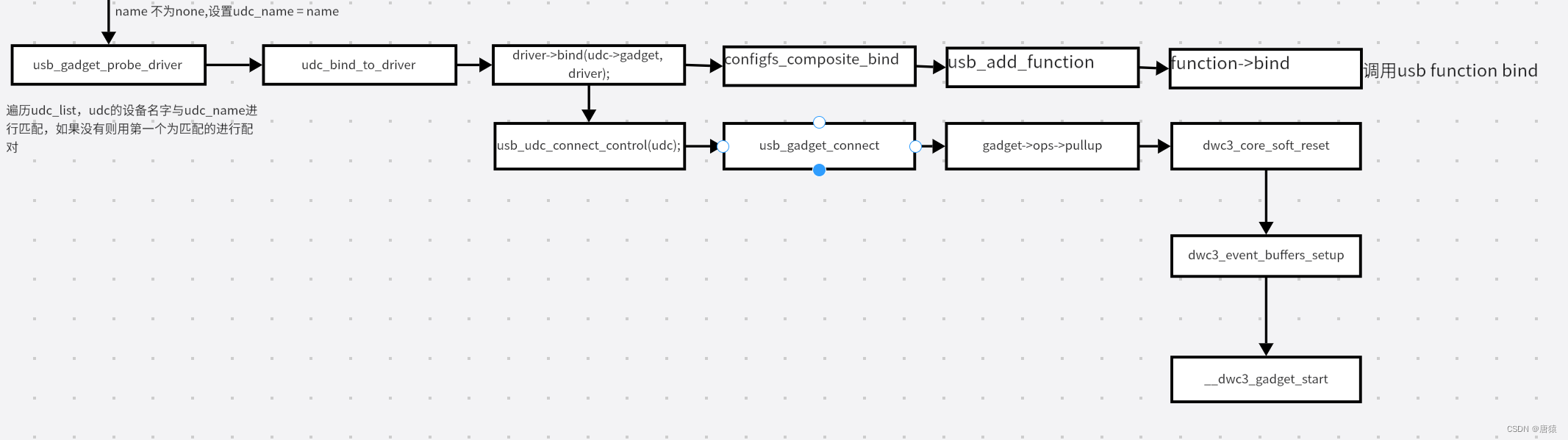 RK DWC3 gadget模块 分析_udc dwc-CSDN博客