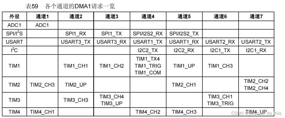 Stm32固件库使用串口dma进行数据收发基于stm32库函数实现串口dma发送和接收数据 Csdn博客
