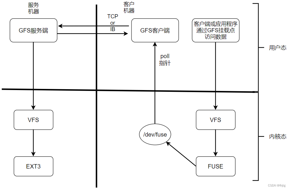 GFS 分布式文件系统-CSDN博客
