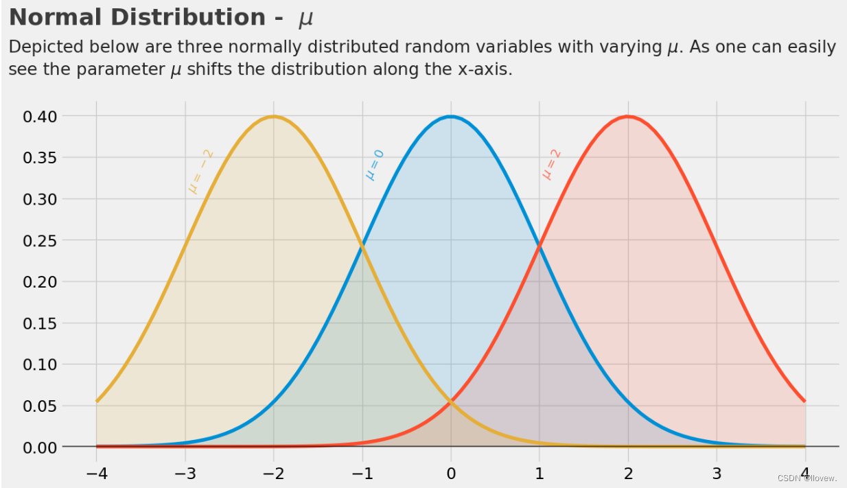 数据科学必备分布_plotting config-CSDN博客
