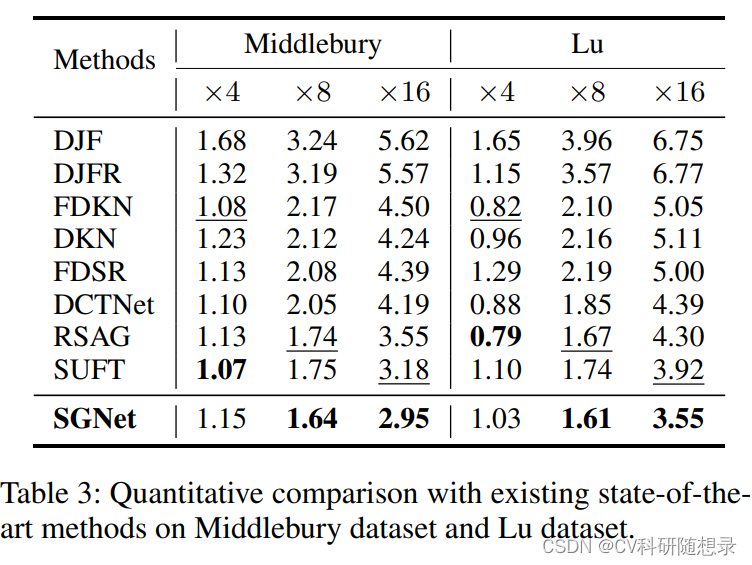 论文阅读《SGNet: Structure Guided Network via Gradient-Frequency Awareness for Depth Map Super ...