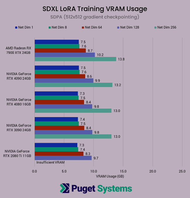 [AIGC] Stable Diffusion LoRA 训练 – 消费级 GPU 分析测评_2080ti 22g 能否训练sdxl的rola-CSDN博客