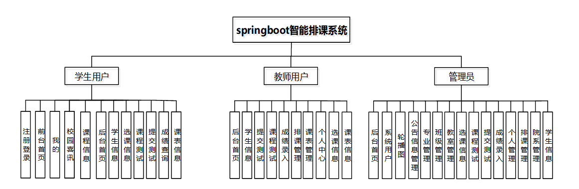 基于Java+SpringBoot+Vue智能排课系统设计和实现-CSDN博客