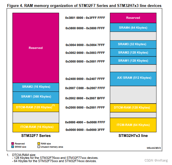STM32H7系列芯片和STM32F7系列芯片的差异-CSDN博客