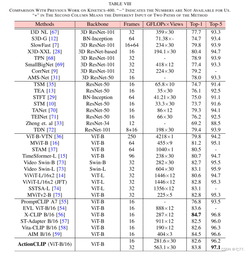 ActionCLIP: Adapting Language-Image Pretrained Models for Video Action Recognition-CSDN博客