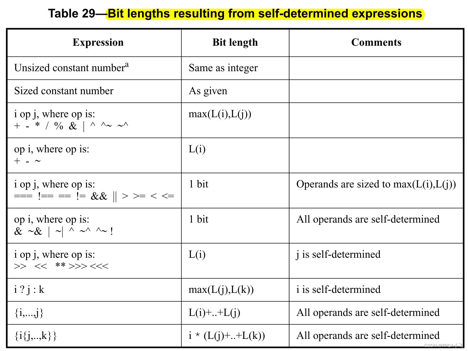 30（结束篇），FPGA_Verilog基础篇：verilog中的数值运算规则总结-CSDN博客