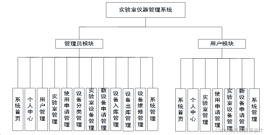 Javaphpnodejspython实验室仪器管理系统的设计与实现【2024年毕设】 Csdn博客 3034