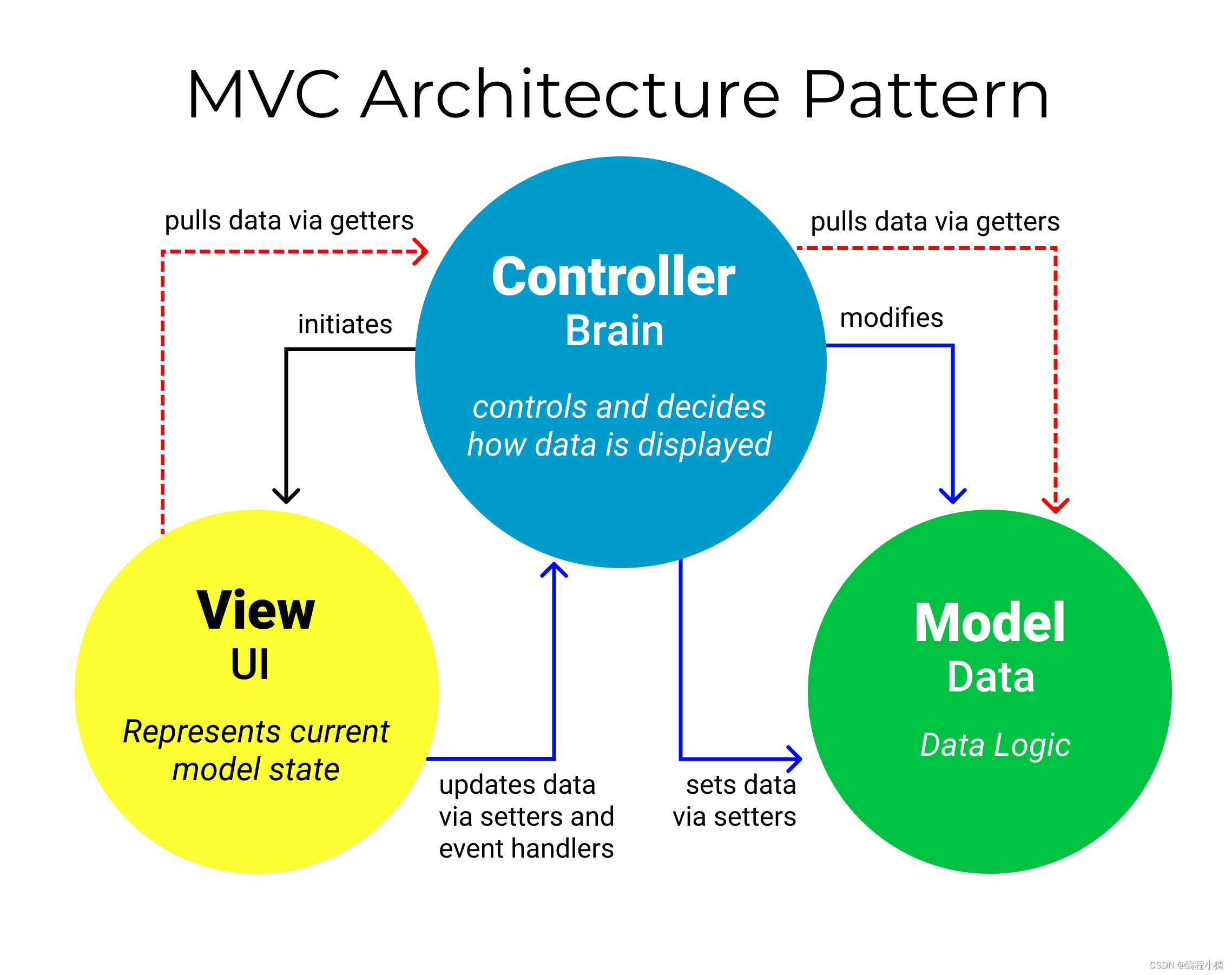 分层架构之MVC分层框架与三层架构_mvc分层模式-CSDN博客
