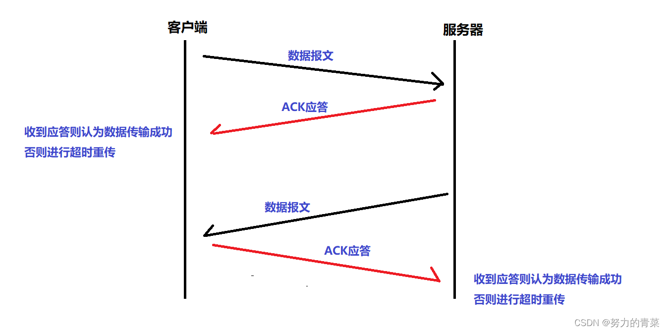 深刻解析tcp协议 传输层数据收发机制和内核视角下的数据报文收发过程tcp报文发送和接收过程 Csdn博客