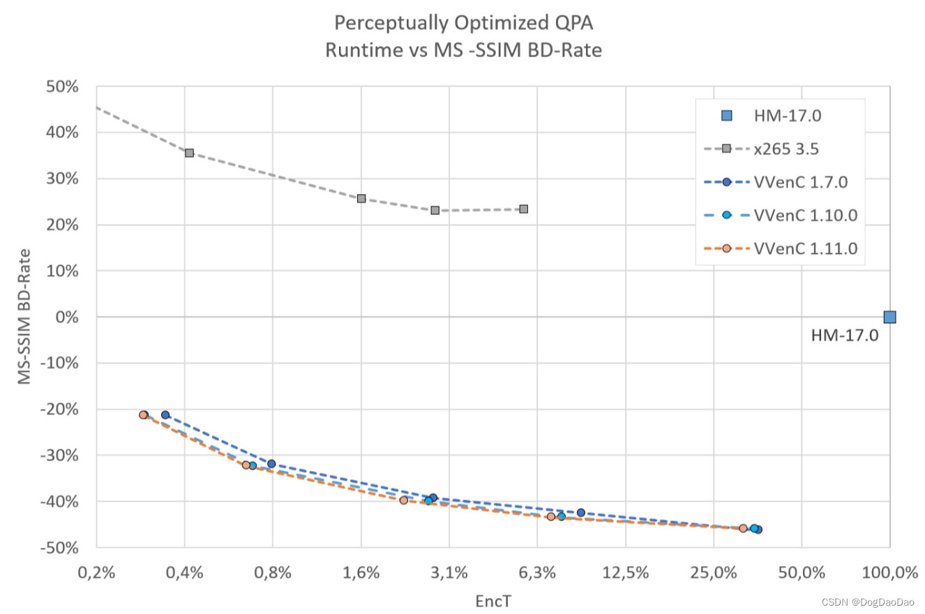 VVenC 编码性能介绍-CSDN博客