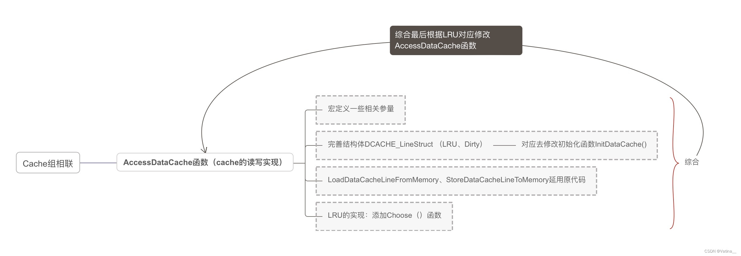 【实验7】Cache模拟器(保姆级教程Cache的组相联LRU实现)-CSDN博客