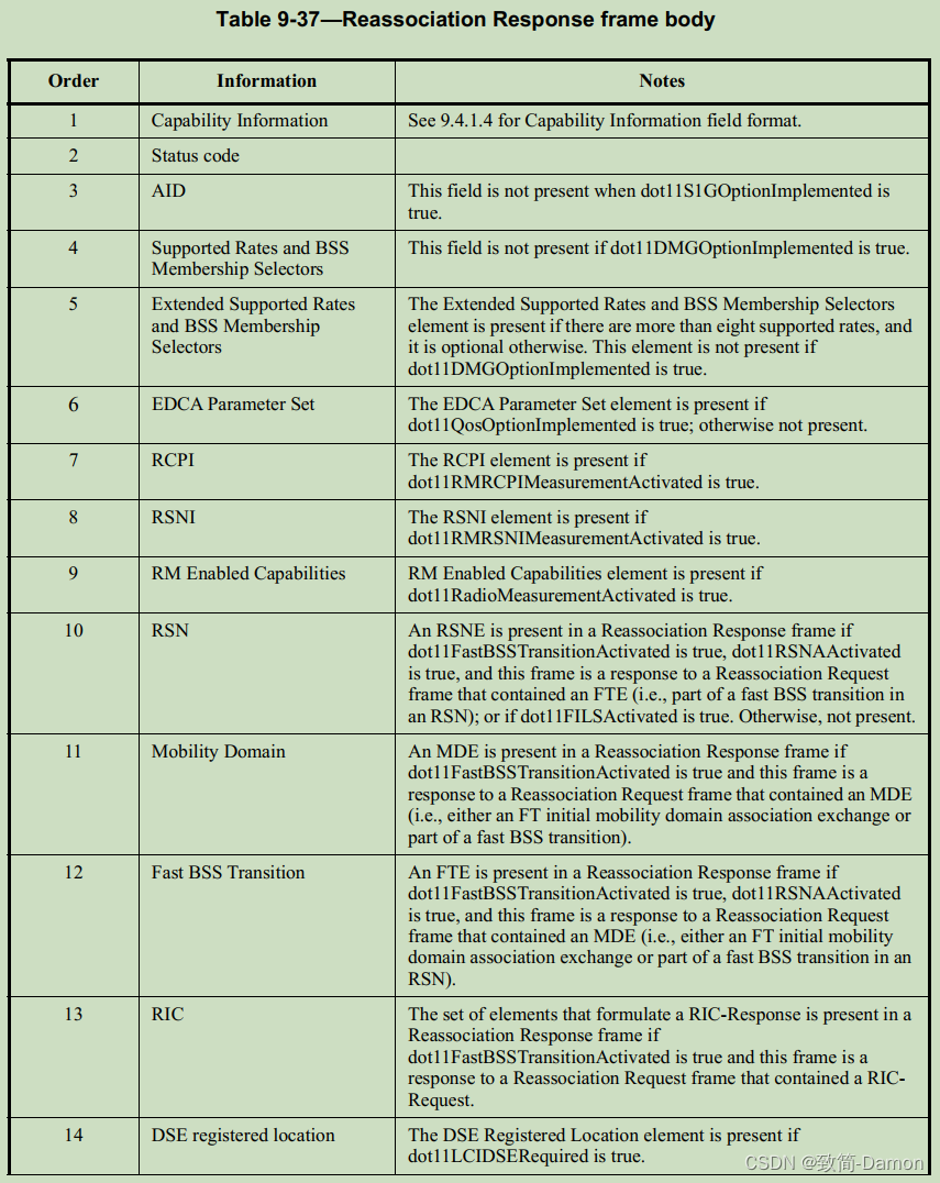 【80211-2022】【学习记录】【第九章】管理帧 Reassiation Response_rsn extension-CSDN博客
