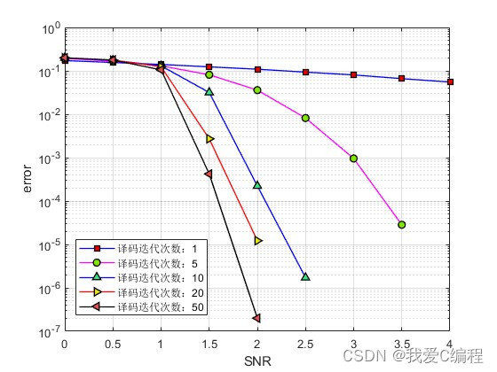 M基于码率兼容打孔ldpc码nms最小和译码算法的ldpc编译码matlab误码率仿真ldpc译码 Nms Csdn博客