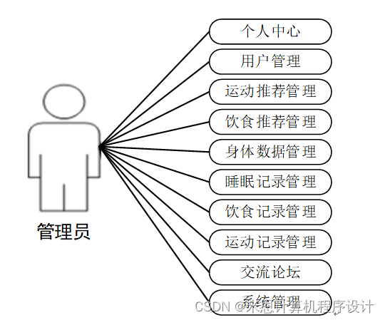 计算机毕设ssm基于android的健康管理系统的设计与实现7jhl19(源码+数据库+LW)_基于android的个人健康管理系统需求分析与设计-CSDN博客