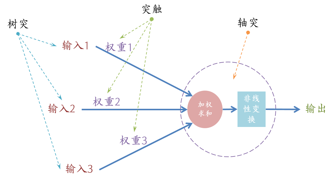 Python学习笔记——人工神经网络ann(artificial Neural Network )ann人工神经网络 输入 隐藏 输出 Csdn博客