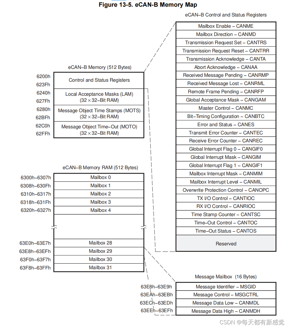 TMS320F28335(DSP28335),CAN通讯_tms320f28335 can-CSDN博客