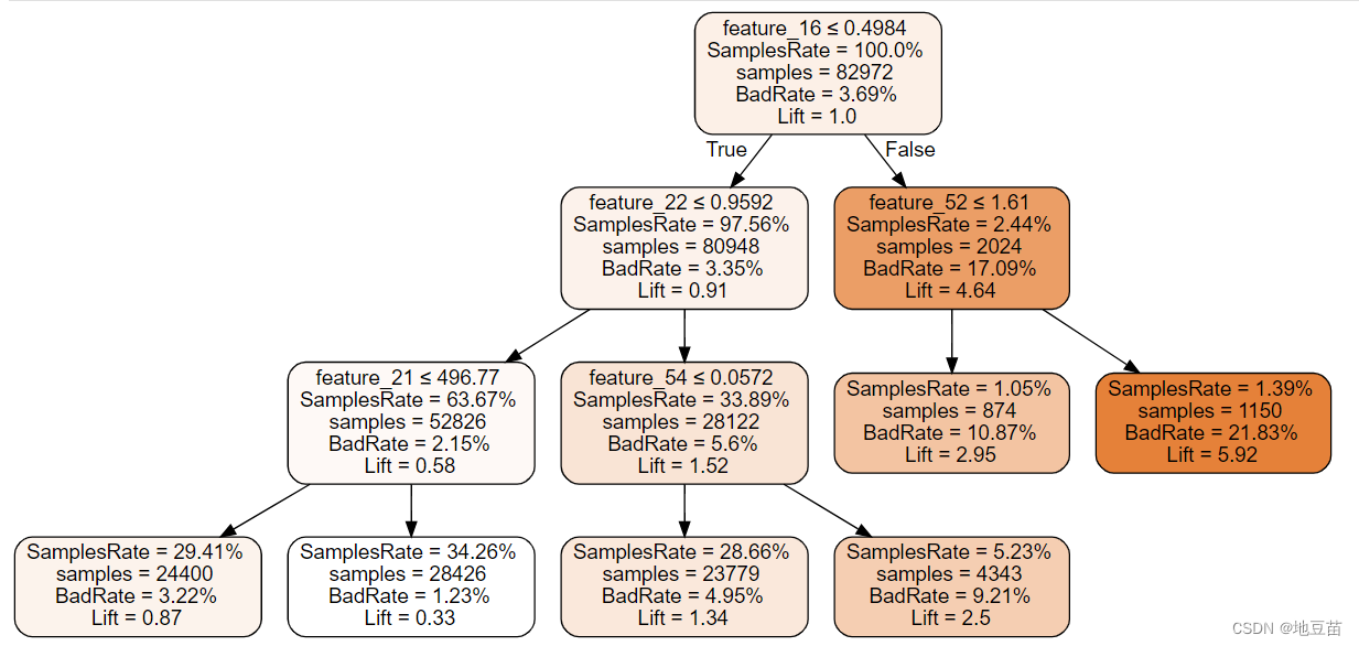 利用回归决策树自动化挖掘风控策略规则_策略模型自动挖掘-CSDN博客