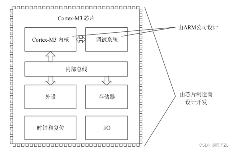 Stm32内核——cortex M3 Csdn博客