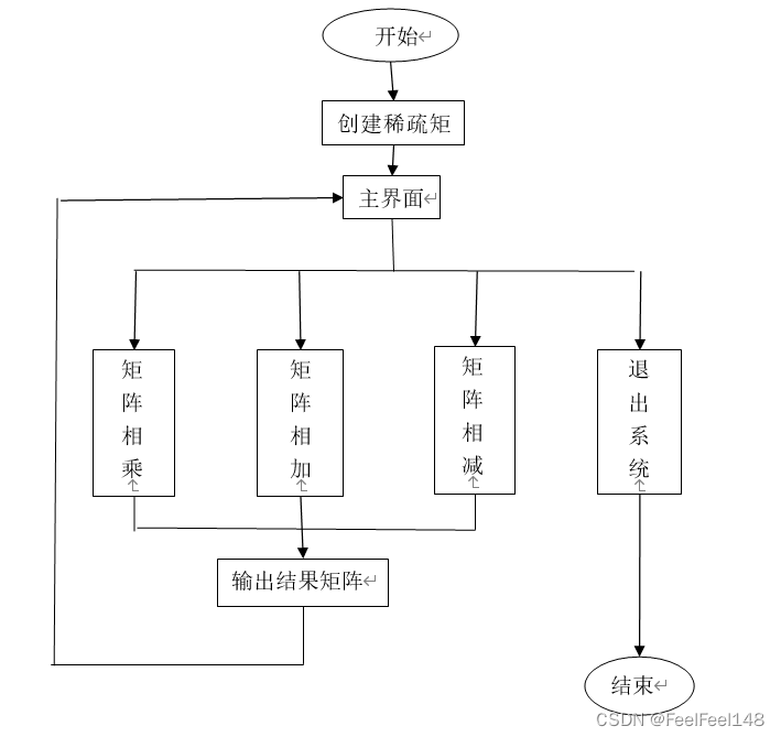 数据结构课程设计:稀疏矩阵运算器稀疏矩阵运算器数据结构课程设计 Csdn博客