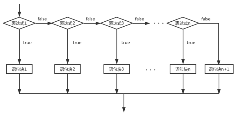 Java学习 分支结构 Java入门 分支结构 Csdn博客