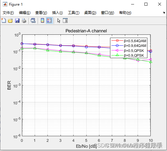 【MATLAB源码-第124期】基于matlab的GFDM系统(64QAM/QPSK调制)在AWGN和PA信道误码率对比。_64apsk载波同步代码matlab-CSDN博客